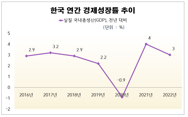 한은 25일 4q Gdp 발표4 성장 적신호