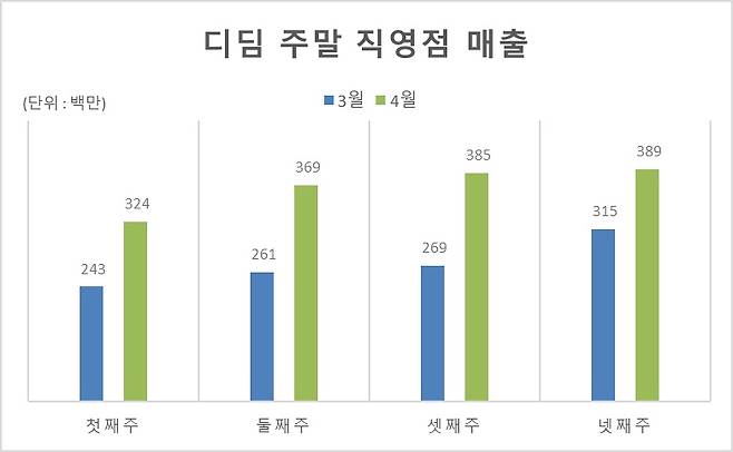 거리두기 해제에 외식업체 매출 회복세디딤 주말 매출 60 이상 급증