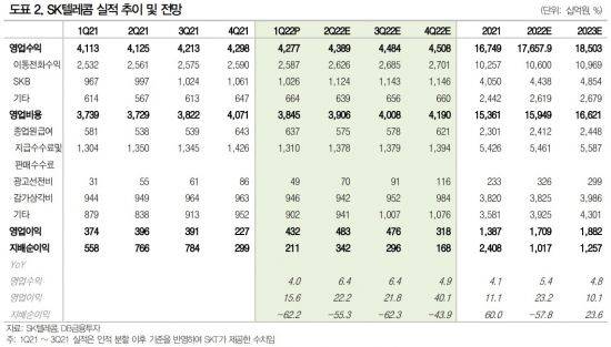 [클릭 e종목]"1Q 호실적 SKT, 올해 확실한 개선..목표가 ↑"