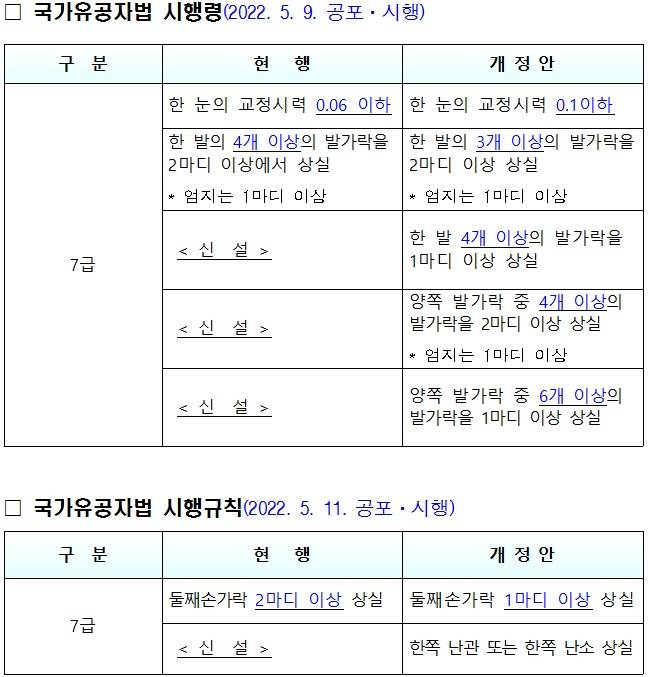 시력 01·난소상실 국가유공자 인정상이등급 기준 완화