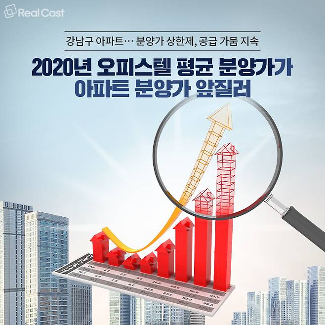 평균 분양가 아파트 1배 오를 때 오피스텔 3배 올라 리얼캐스트