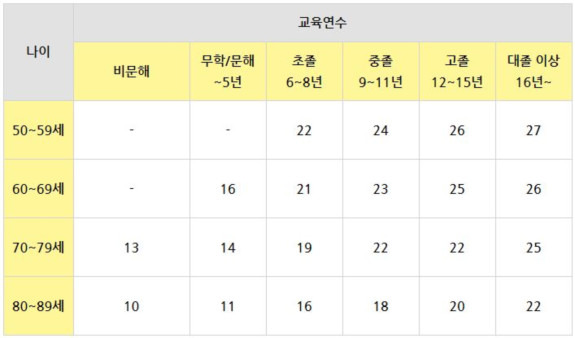 치매 고위험군일까 한국인을 위한 치매 검사 인지 선별검사cist 알고 받는 건강검진
