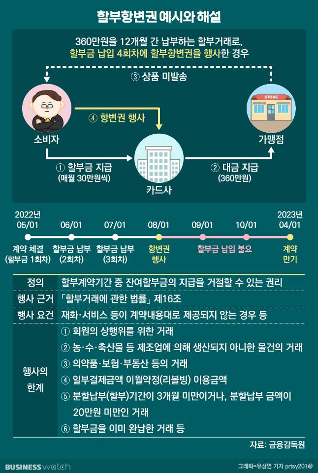 신용카드 할부항변권을 아십니까