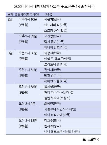 Lpga 메이저 Us여자오픈 1r 주요선수 출발시간은고진영·김효주·박성현·전인지·유해란·넬리코다·이민지 등