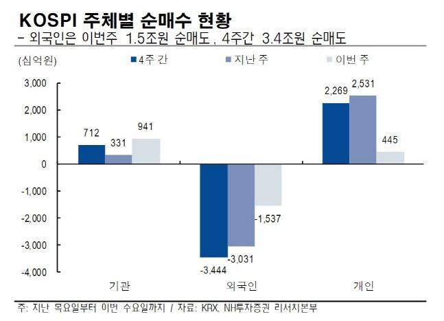 주간 증시 전망 인플레 압력 지속에 경기 침체 위기 고조코스피 2250~2400p