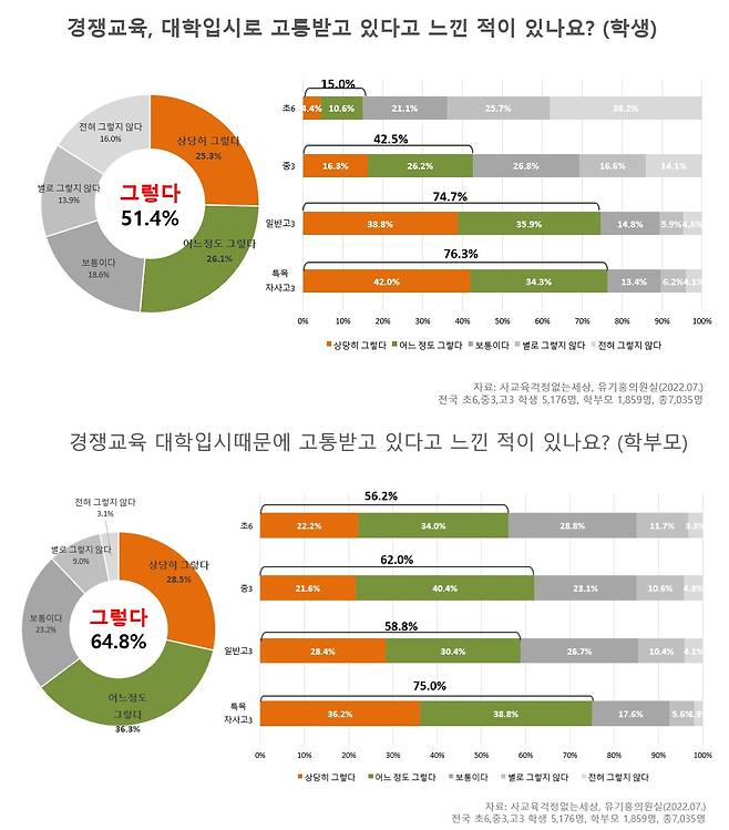 초중고생 4명 중 1명 학업·성적 때문에 자해·극단선택 생각