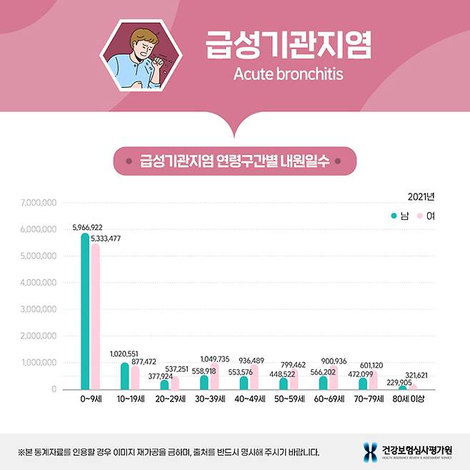 10대에게 자주 발생하는 염증성 질환 ③ 급성 기관지염