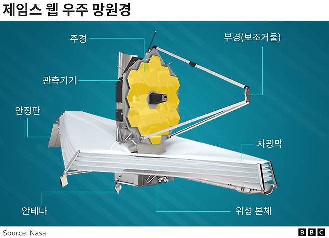 제임스 웹 망원경이 보여주는 초기 우주의 별빛 Bbc News 코리아