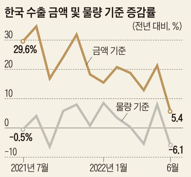 심상찮은 반도체 애국 중국 한국 하반기 수출 매우 흐림