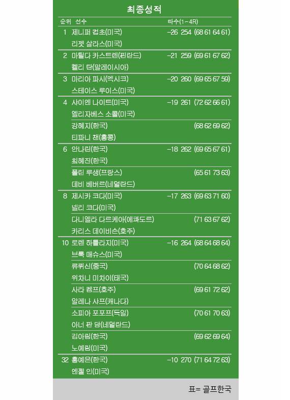Lpga 다우 그레이트 레이크스 베이 인비테이셔널 최종순위제니퍼 컵초·리젯 살라스 우승