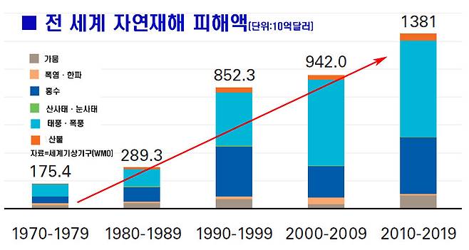 기후변화로 태풍·가뭄 등 자연재해 2000년대에 3536건50년 전보다 5배 늘어