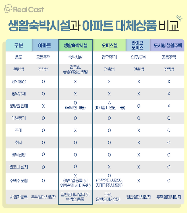 규제의 반사이익 누리는 생활숙박시설 오늘부터 바로알기 리얼캐스트