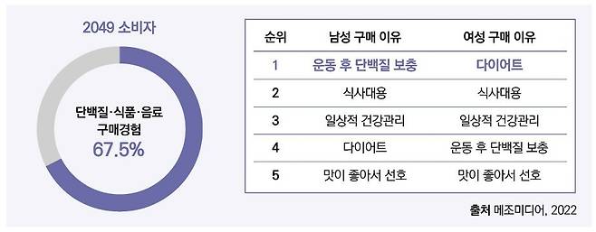 건강을 위한 소비 2022년 주목받고 있는 건강기능식품 트렌드 머니플러스
