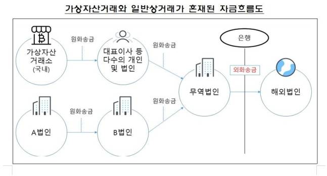 수상한 외화송금 암호화폐 환치기 의혹 검찰수사 임박
