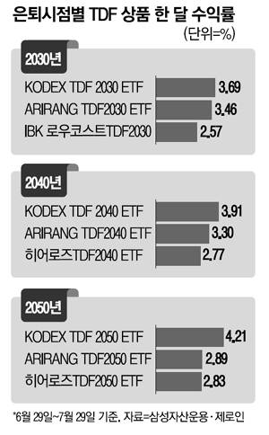 은퇴자금 굴리는 TDF..ETF로 투자하니 짭짤하네