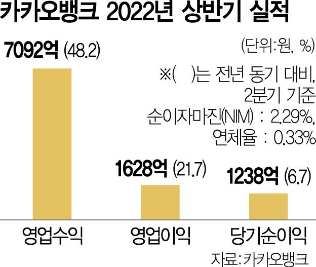 카카오뱅크 목표주가 3만 원현재 주가보다 낮은 수준