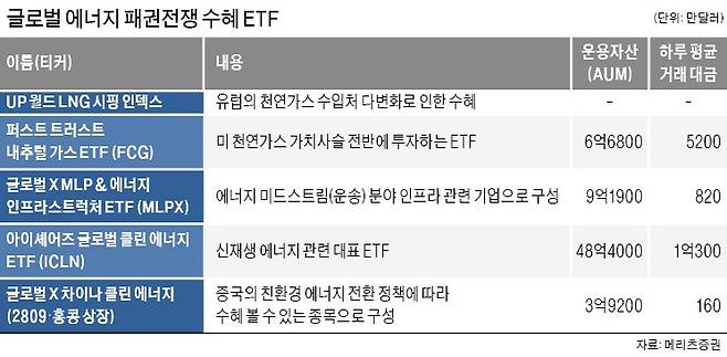 美 기후법안 통과·에너지 패권 전쟁태양광·lng 등 친환경株 들썩