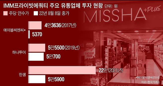"5년前 4만원에 산 주식 5천원 됐다"..미샤·하나투어에 한샘까지 IMM PE '휘청'