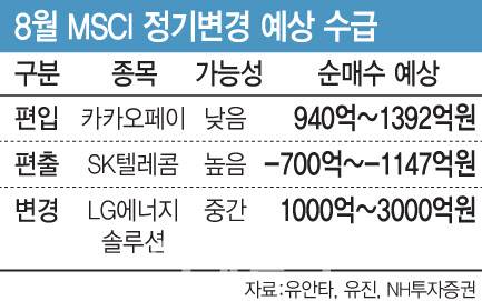 MSCI 8월 지수 변경..카카오페이 편입 가능할까