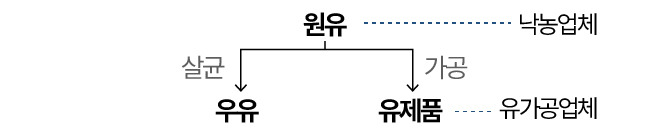흰 우유 1100원 초코 우유 800원결국 거리 나선 젖소 아빠들 뉴스 쉽게보기