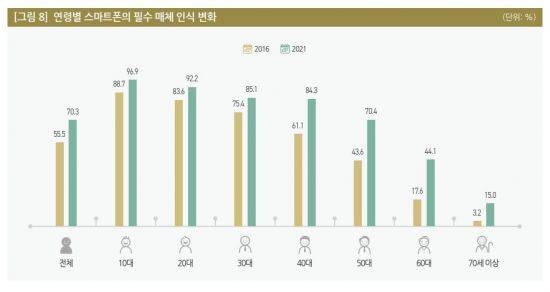 국민 10명 중 7명 스마트폰은 일상생활 필수