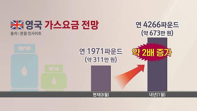 러 가스밸브 잠그자유럽 올 겨울 2~3배 요금폭탄