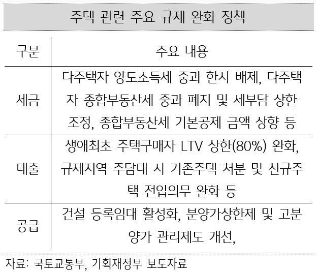 7월 주택가격 하락지역 점차 증가 거래량 감소 심화 Kb부동산