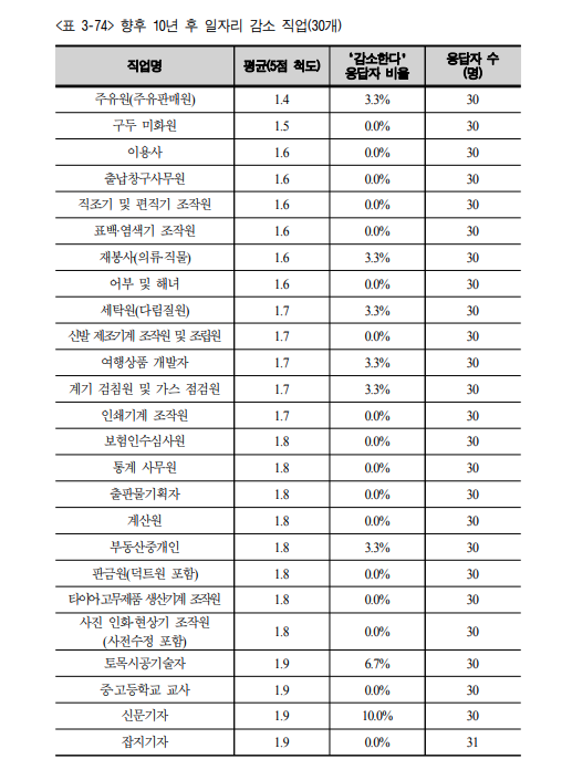 미래에 사라질 직업 1위는8위 해녀18위 부동산중개인 어썸클