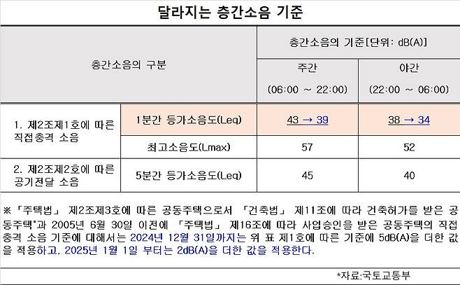공동주택 층간소음 기준 강화한다