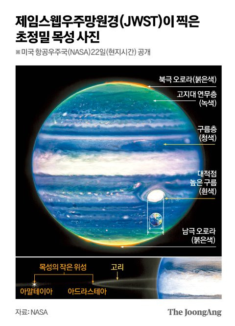 사진 제임스웹이 찍었다 목성의 고리·오로라