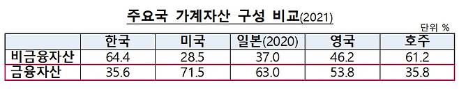 한국 가계 금융자산 35 6 미국의 절반 수준에 불과
