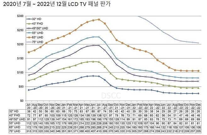 "LCD TV 패널 가격 사상 최저 수준..내년까지 L자형 침체 지속"