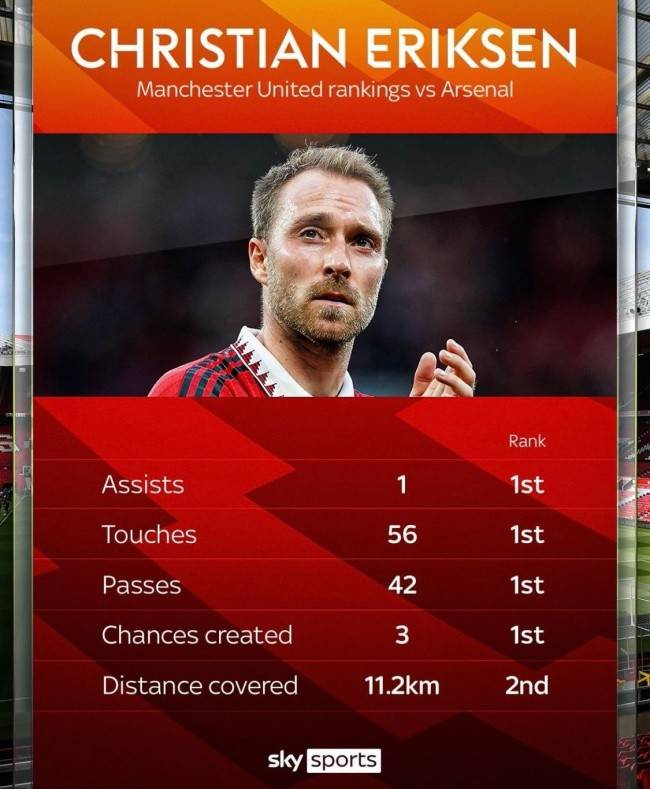 '에릭센 영입 회의적' 맨유 레전드도 극찬.."EPL 최고 MF"