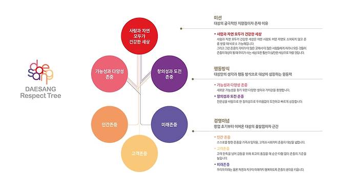 대상 존중을 브랜드 정체성으로광고 캠페인 공개