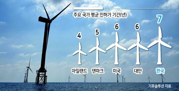 9개 부처·25개 인허가에 7년 대기는 기본 돌지않는 한국 풍력발전 헤럴드 뷰