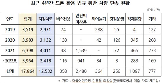 고속도로 얌체족 드론이 잡아낸다4년간 2만여건 적발