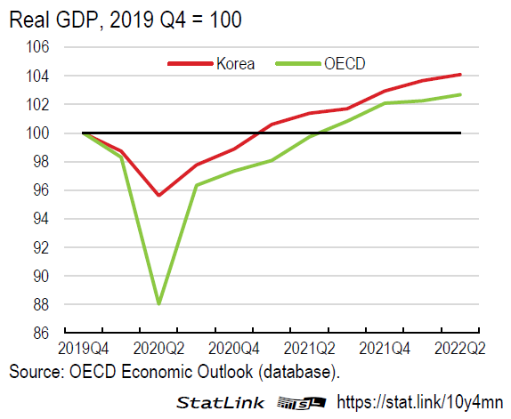 Oecd 올해 韓성장률 전망치 27→28 상향엄격한 재정준칙 제정 환영