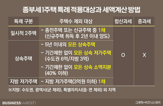 복잡한 종부세 특례 부부공동명의자 혼란