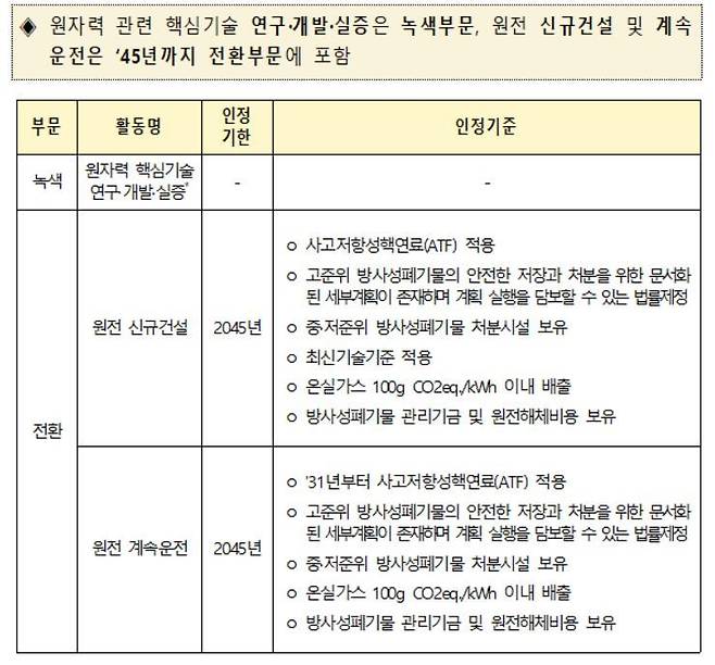 원전 녹색에너지 포함 공식화k 택소노미 최종안은 연내 확정