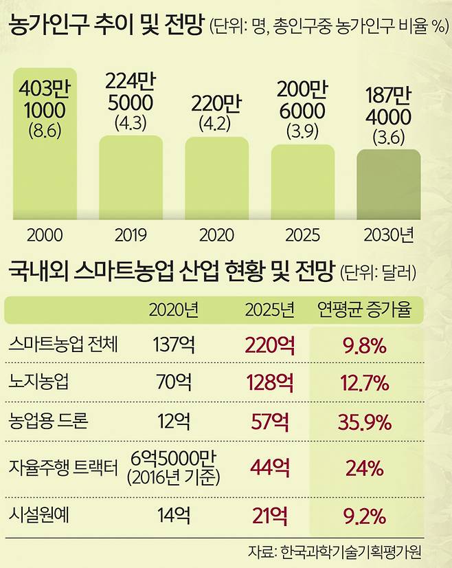 위기의 농업 돌파구로 국내에선 시범사업 첫발 내딛다 농어촌이 미래다 그린라이프