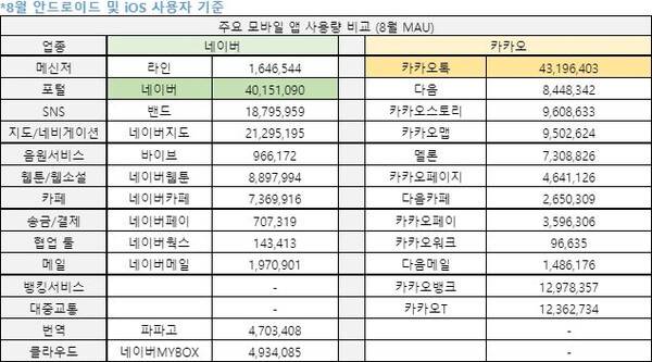 네이버vs 카카오 모바일 앱 사용량 4015만명 Vs 4319만명