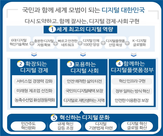 Ai 세계 3위 목표정부 디지털 초격차 청사진 제시