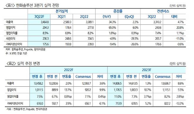한화솔루션 3분기 실적 컨센 크게 상회할 것목표가↑ 현대차