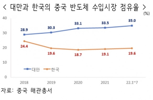 한국과 대만 대중 무역수지 가른 핵심열쇠는 시스템 반도체