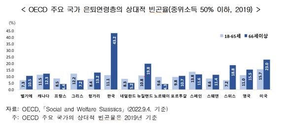 65세 이상 순자산 4억1048만고령자 빈곤율은 Oecd 최고