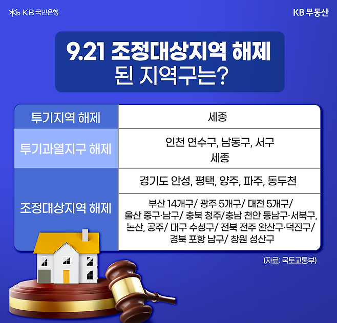 지방 조정대상지역 전격 해제 시장 살아날 수 있을까 Kb부동산