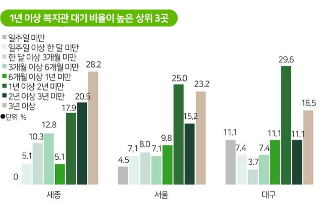 복지관 이용 2년 3년 대기 또 대기통곡의 좁은 문 1071명 발달장애를 답하다