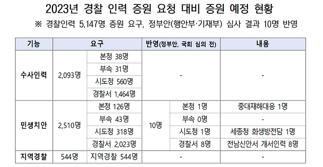 단독 하루 멀다하고 터지는 스토킹전담 경찰 충원 0명