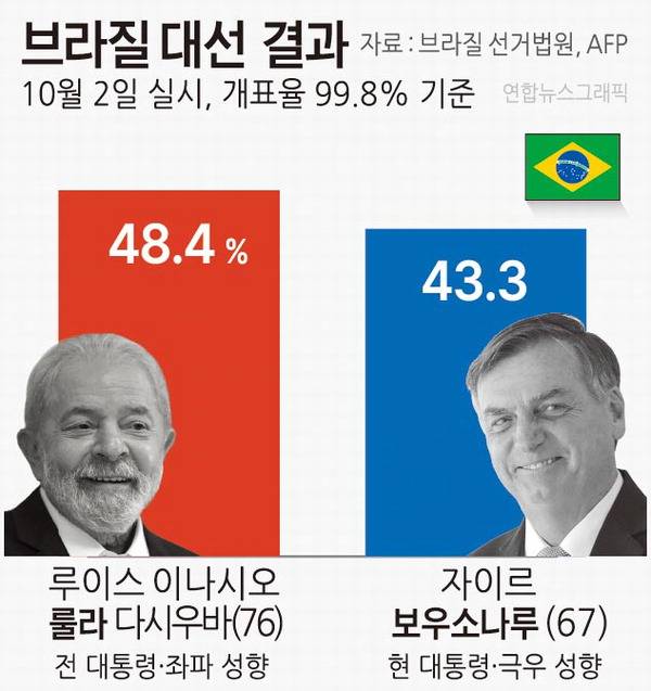 브라질 대선 룰라 보우소나루 30일 결선