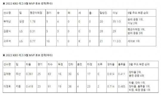 Kbo 9월 Mvp 뷰캐넌·김윤식·고우석이상 투수과 김재환·이정후 등 5명 후보로 올라